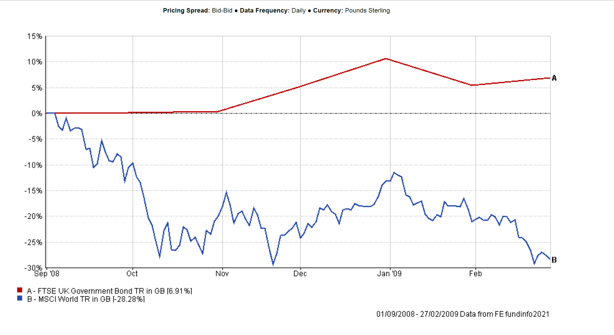 Why Should You Own Bonds? | Bunker Riley Financial Planning